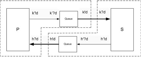 Different Ways To Construct An Asynchronous Closed Loop System Download Scientific Diagram