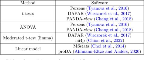 Table From A Bayesian Framework For Multivariate Differential Analysis Accounting For Missing