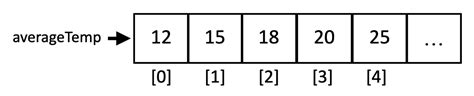 3 Arrays Learning Javascript Data Structures And Algorithms