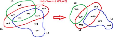 Remove The Helly Words From The Hypergraph Using The Helly Property Download Scientific Diagram