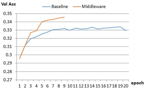 GPU训练的快速大规模分布式扩展 GPU多机多卡Machine Learning Middleware 阿里云开发者社区