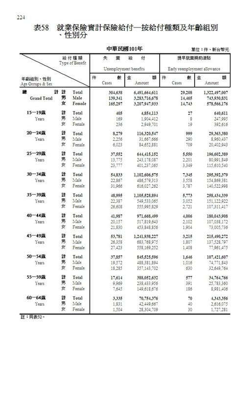 就業保險實計保險給付按給付種類及年齡組別性別分