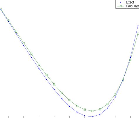 Scheme 1b Fully Implicit 2 Nd Order Central Difference For Convection