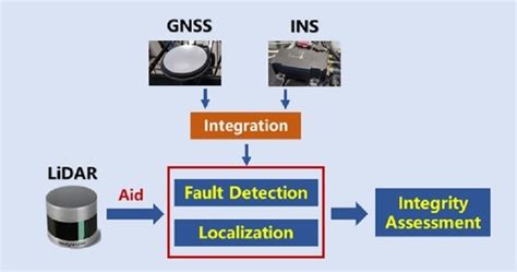 Remote Sensing Free Full Text 3d Lidar Aided Gnss Ins Integration Fault Detection