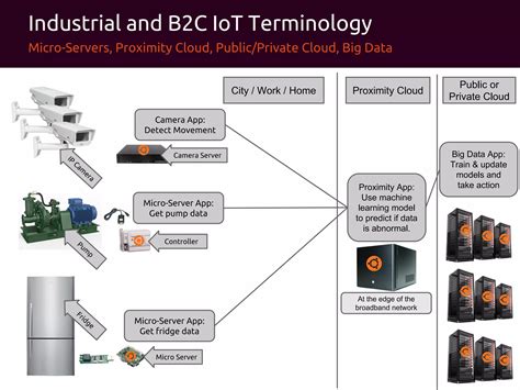 Ubuntu Industrial Internet Of Things Intro Ppt