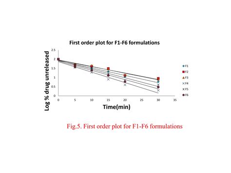 Formulation And Evaluation Of Oral Fast Dissolving Films Of Project Pptx