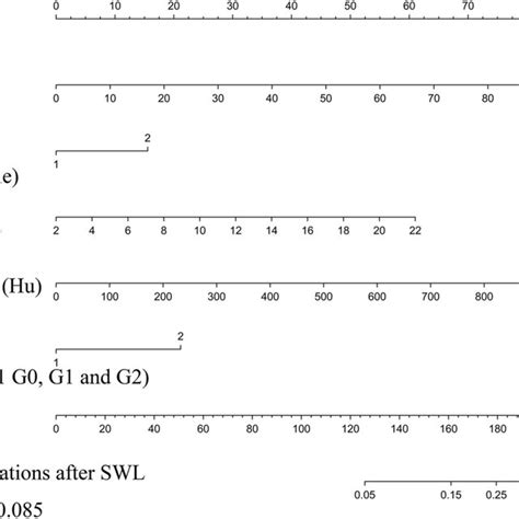 Nomogram To Predict Complications After Swl Each Clinicopathologic Download Scientific Diagram