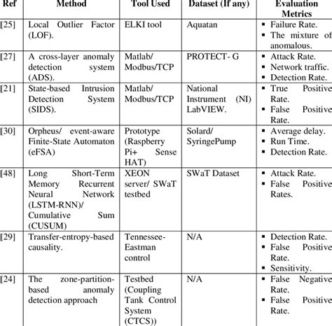 Classification Of The Proposed Solution Tools Datasets And Download Scientific Diagram