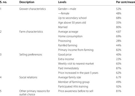 Description Of Explanatory Variables Download Scientific Diagram