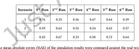 Table 2 From A Prescriptive Simulation Framework With Realistic Behavioural Modelling For