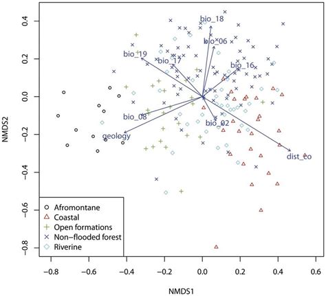 Non Metric Multidimensional Scaling Nmds Of The Variable Download Scientific Diagram