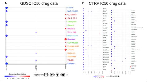 Bubble Heatmap Which Was Obtained To Describe The Correlation Between