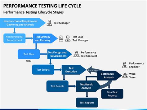 Performance Testing Life Cycle