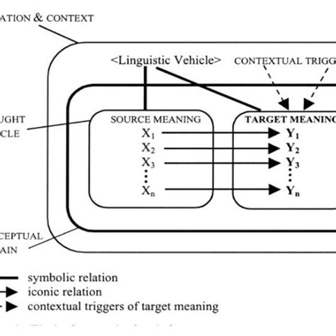 The Basic Metaphoric Relation Download Scientific Diagram