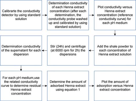 Box Chart Of Adsorption Measurements Via The Batch Equilibrium