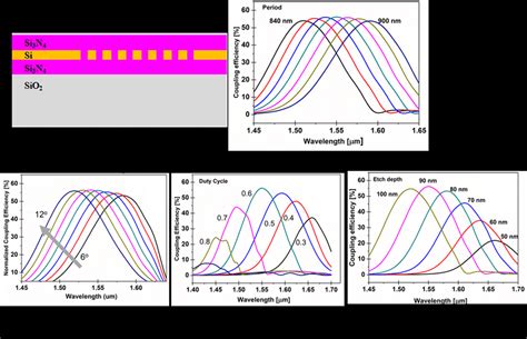 A Schematic Image Of Grating Coupler In A Sandwich Waveguide And Download Scientific Diagram