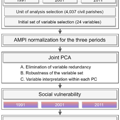 Methodological Flowchart For The Assessment Of Social Vulnerability