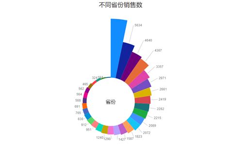 如何制作南丁格尔玫瑰图？多种方法对比制作！玫瑰图怎么做 Csdn博客