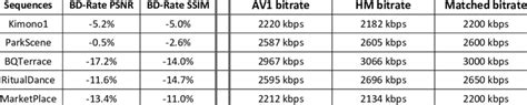 Objective Bitrate Savings Of AV1 Over HEVC For The Selected Sequences Download Scientific