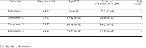 average values of some key variables by clusters components download