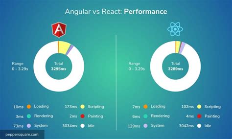 So Sánh Angular Và Reactjs 8 đặc điểm Nổi Bật
