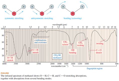 Molecular Vibrations Ir Spectrum Read Chemistry
