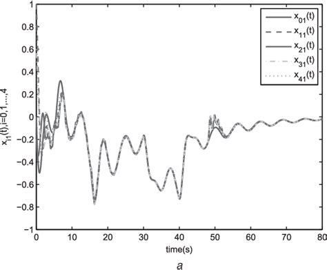 Figure 2 From Cooperative Adaptive Fault Tolerant Tracking Control For A Class Of Multi Agent