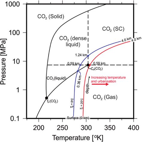 Phase Diagram For Co 2 Methane Calculated At Normal Geological