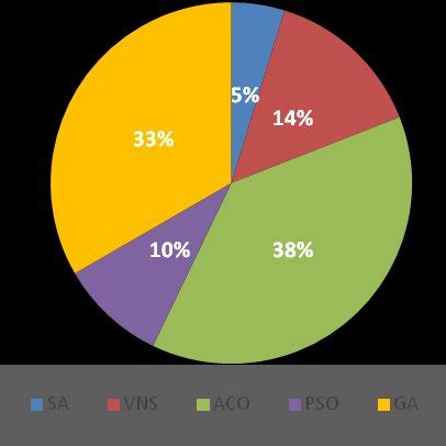 The Advantages And Disadvantages For ACO PSO And GA Algorithm Download Scientific Diagram