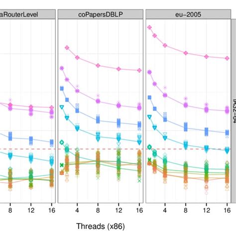 Latency Seconds Per Batch By Threads For Each Test Graph And Batch Download Scientific