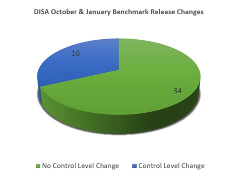 Disa Policy On Boarding Process