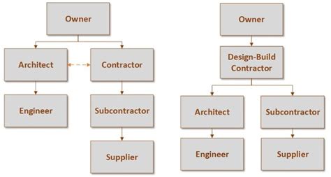 Construction Procurement Process