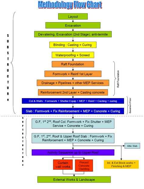 Construction Work Process Flow Chart