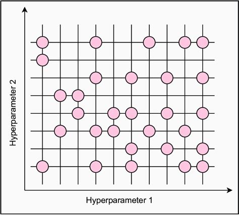 Random Search Sample Plotting For Two Hyperparameters Download