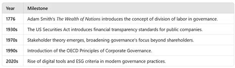 The Evolution Of Governance From Traditional To Modern Practices Governancepedia
