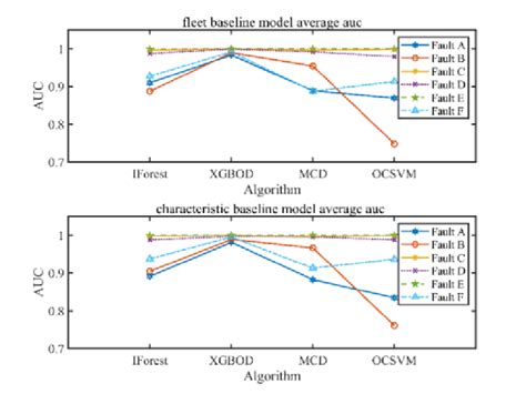 AUC Value Comparison Download Scientific Diagram