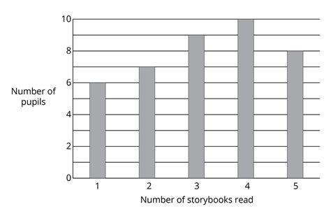 Bar Graphs Primary 3 Mathematics Geniebook