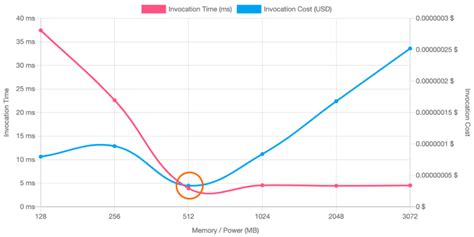 Aws Lambda Master Pricing Maximize Efficiency And Costs