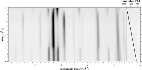 Figure 1 From In Situ Characterization Of Phase Transformations And Microstructure Evolution In
