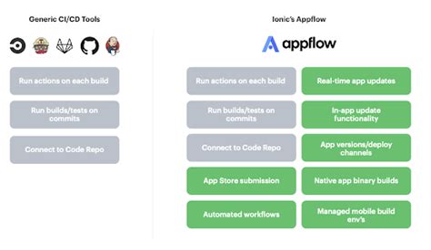 Continuous Integration And Delivery Platforms Cicd And Appflow