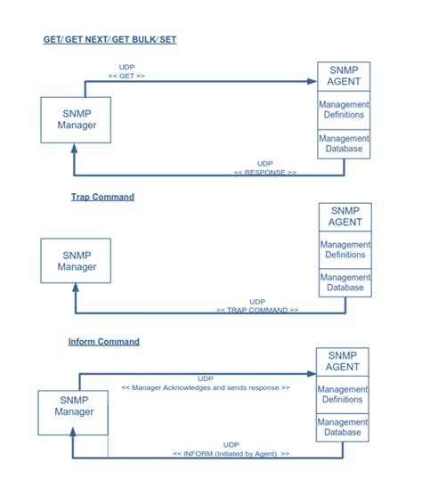 SNMP Tutorial ProtoConvert
