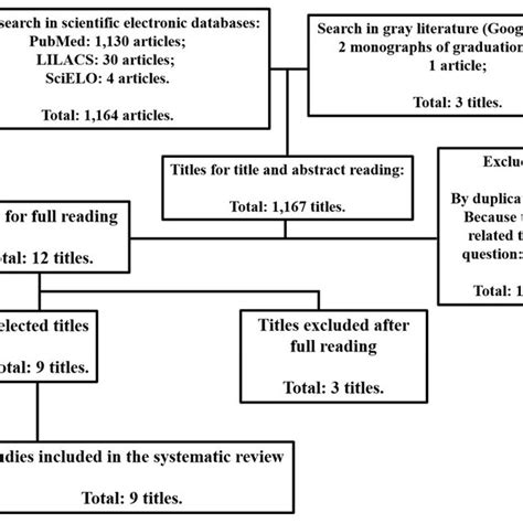 Flowchart Of Scientific Articles Selection In The Databases For The Download Scientific Diagram