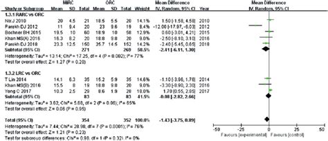 Forest Plots Showing The Outcome Of The Lymph Node Yield Sd Standard
