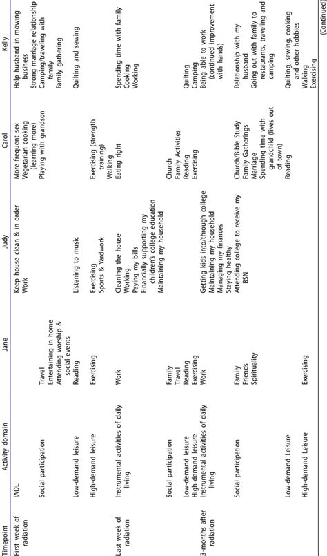 List Of Five Most Important Activities By Timepoint And Participant