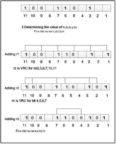 Computer Networks Hamming Code Error Detection And Correction