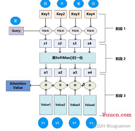 Transformer模型入门详解及代码实现 Blog