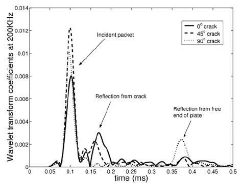 Aluminum Plate With Various Different Crack Configurations Wavelet Download Scientific Diagram