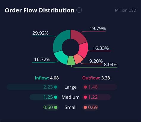 Inflow Vs Outflow As Of 1120 💎 Rbbby