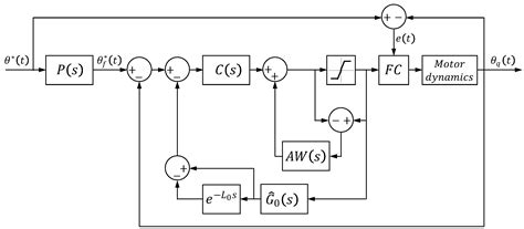 Machines Free Full Text Advanced Motor Control For Improving The