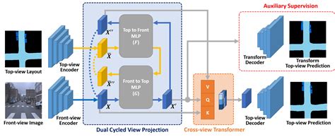 Github Autocompsyslab Dctnet Arxiv 2022 A Dual Cycled Cross View Transformer Network For